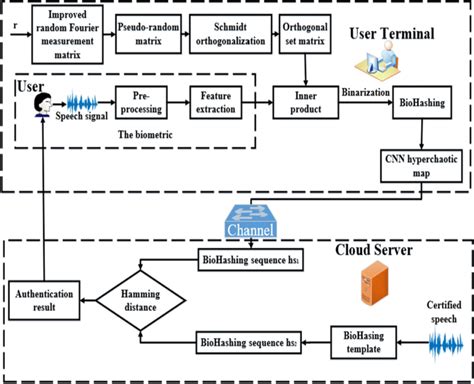 The Flow Chart Of The Proposed Biohashing Algorithm Download