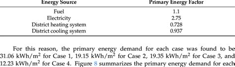 Primary Energy Factor Depending On Energy Source Based On Building