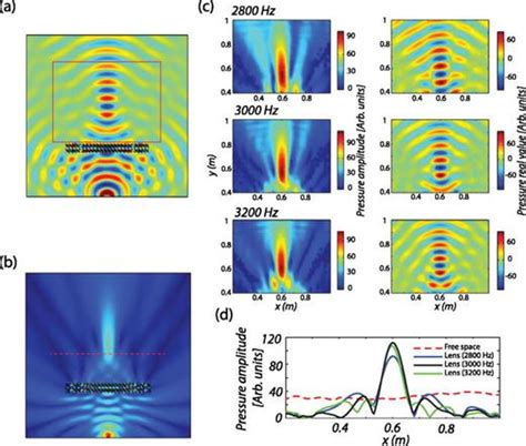 Design And Demonstration Of Broadband Thin Planar Diffractive Acoustic Lenses Applied Physics