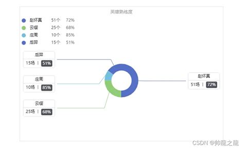 在vue项目中使用echarts图表库 阿里云开发者社区