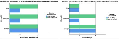 clustered bar graphs representing significant better access of the