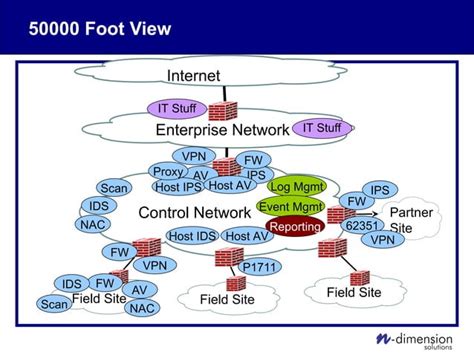 Control System Including PLC Cybersecurity PPT