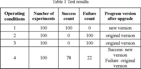 table 1 from a dual core embedded device security upgrade solution for