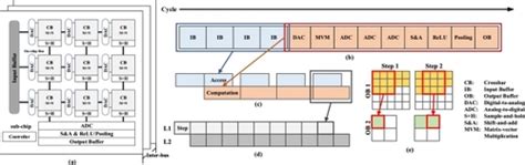 Mathematical Framework For Optimizing Crossbar Allocation For Reram Based Cnn Accelerators Acm