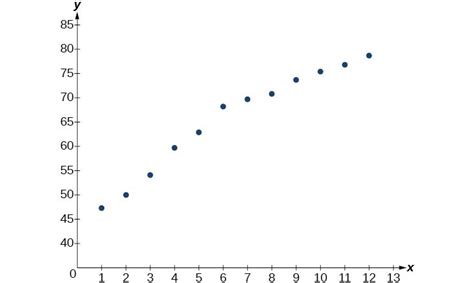 Fitting Exponential Models To Data Precalculus I