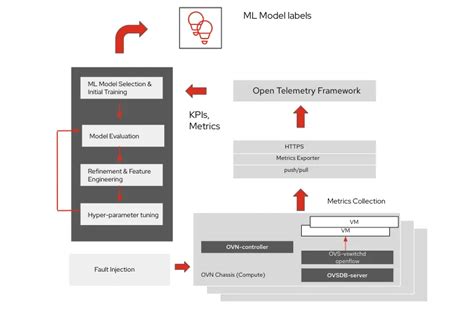 Network Observability Optimized Anomaly Detection With Aiml