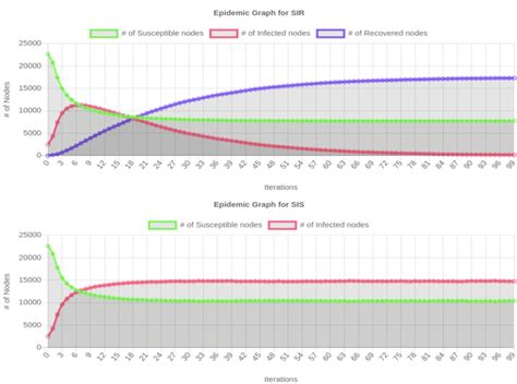 Example Of Report View For Sir And Sis Model Simulations In The Dual Download Scientific