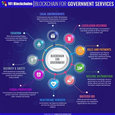 Digital Government Blockchain Transformation