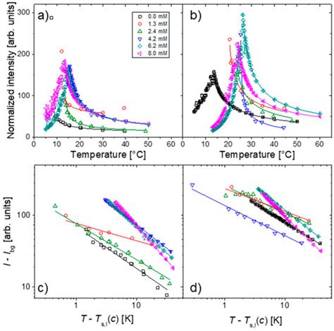 Materials Special Issue Temperature Responsive Polymers Materials Special Issue Temperature Responsive Polymers