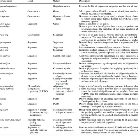 Flow Chart Of The Regulatory Sequence Analysis Tools Rounded Boxes Flow Chart Of The Regulatory Sequence Analysis Tools Rounded Boxes
