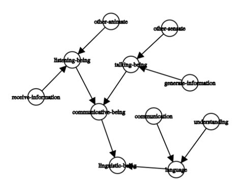 dependency structure for a linguistic being download scientific diagram