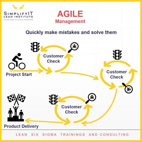 Simplify It Academy Lean Institute On Linkedin Agile Agile Management Make Mistakes