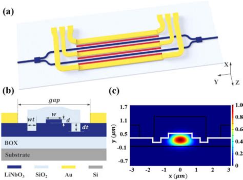 A 3d Schematic Of The Lnoi Modulator B Cross Sectional View Of The