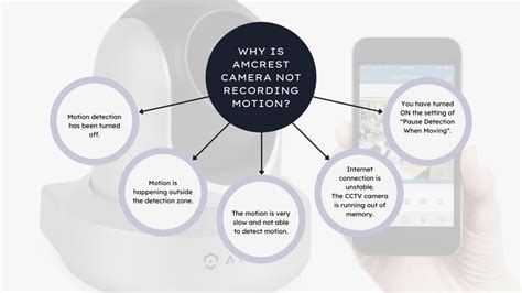 PPT Amcrest Camera Not Recording Motion Fix Get Support Anytime PowerPoint