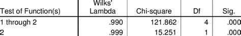 classification results wilks lambda download table