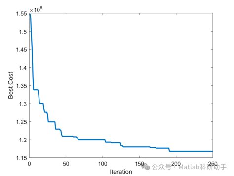 基于粒子群优化算法的p Hub选址优化附matlab代码 Csdn博客