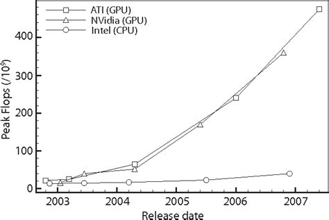 Figure 1 From Acceleration Of A 2d Euler Flow Solver Using Commodity