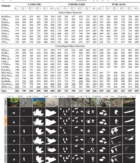 Table From Feature Shrinkage Pyramid For Camouflaged Object Detection With Transformers