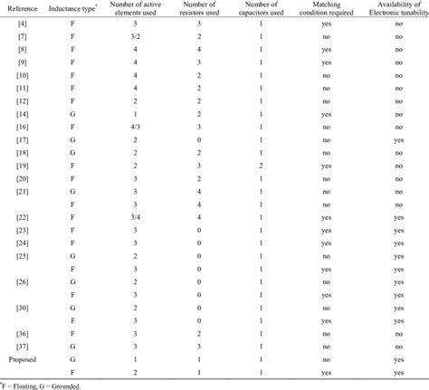 Comparison With Other Previously Published Grounded And Floating Inductors Download Table
