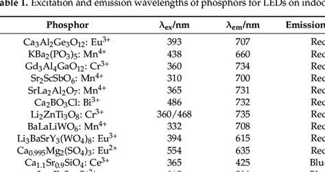 excitation and emission wavelengths of phosphors for leds on indoor
