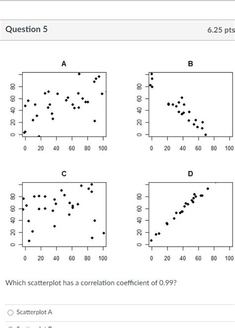 Solved Question 5 625 Pts A C B D Which Scatterplot Has A Correlation