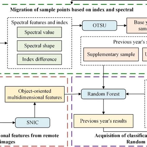 flowchart of the training sample migration framework migration of