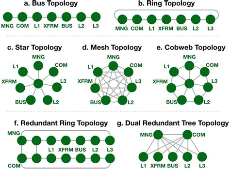 Topologies Obtained From The Proposed Ilp With A Node Degree 3