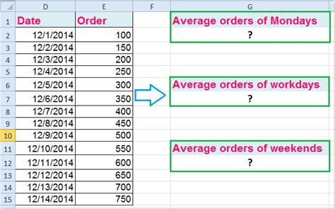 How To Average Based On Day Of Week In Excel