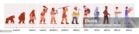 Ilustración De Etapas De La Evolución Del Mono Al Hombre Con Fechas Y