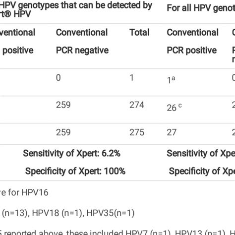 Sensitivity And Specicity Parameters For Xpert® Hpv For Usable Samples