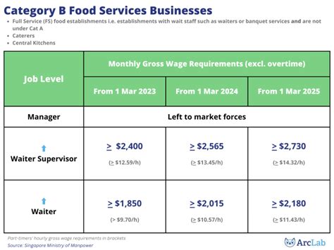 Progressive Wage Model Requirements Pwm Arclab