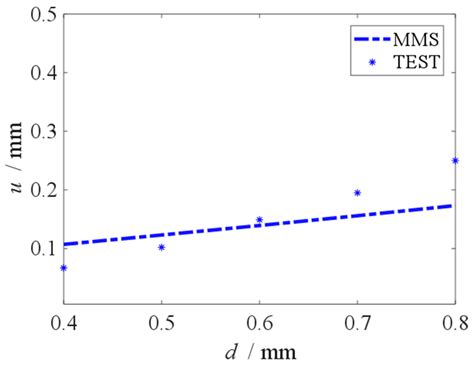 Micromachines Free Full Text Dynamic Analysis Of A Micro Beam Based Tactile Sensor Actuated