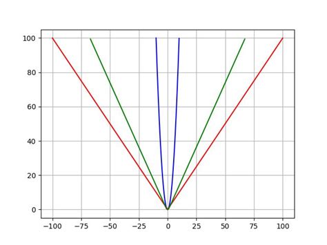 3 Most Common Loss Functions For Machine Learning Regression