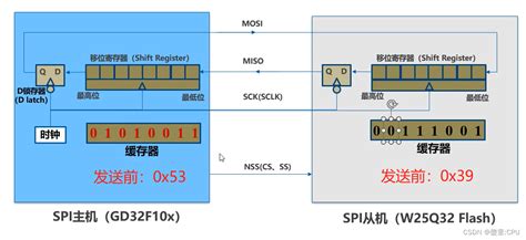spi 原理 gd32 gd32 spi3 重映射 csdn博客