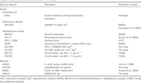 Table 1 From Vancomycin Promotes The Bacterial Autolysis Release Of Extracellular Dna And