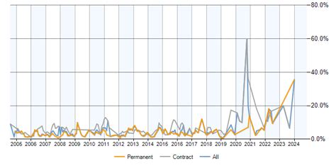 Administrator Jobs In Maidenhead Salary Benchmarking And Skill Set It Jobs Watch