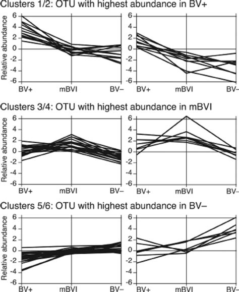 K Means Clustering Of Otus Using Genespring Software Download Scientific Diagram