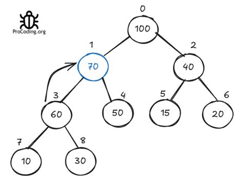 max heap procoding