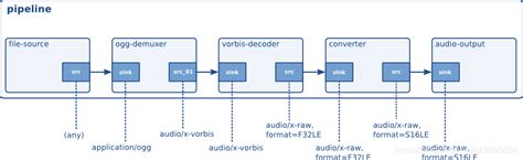 Gstreamer 自动插件gstreamer 常用插件duplicate Csdn博客