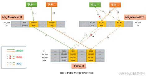 MySQL 死锁的产生及解决方案 菜鸟笔记