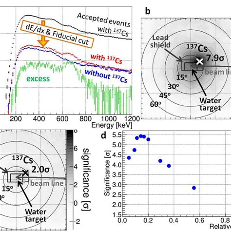 A The Four Energy Spectra For Reconstructed Events Under The