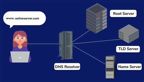 What Is A Dns Server And How Does It Resolve Domain Names Onlive Server