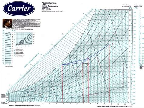Analisa Psycometric Chart Ppt