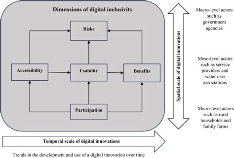 A Multi Dimensional Framework For Responsible And Socially Inclusive