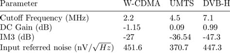 Third Order Elliptic Lowpass Simulation Results For Different Standards Download Table
