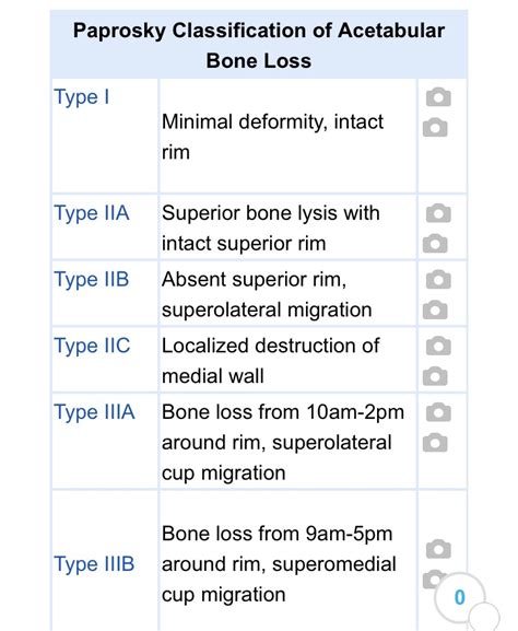 Paprosky Classification Of Femoral And Acetabular Bone Loss Lets