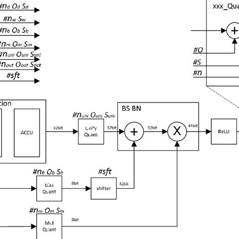 integer quantization cnn accelerator architecture diagram all the