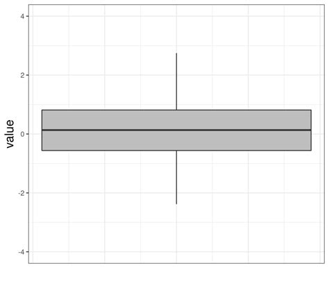 Notched Box Plot