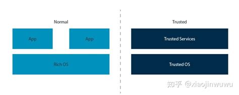Arm Trustzone 知乎