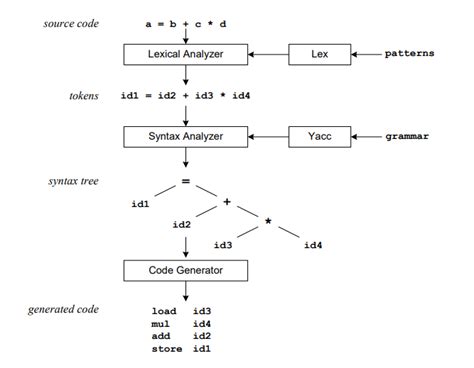 funcionamiento de lex y yacc en conjunto download scientific diagram